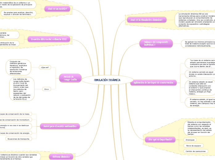 SIMULACIÓN DINÁMICA - Mind Map